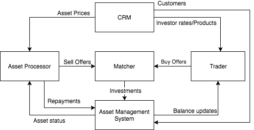 Designing a P2P Lending platform with Elixir in mind | by Andrew Dryga ...