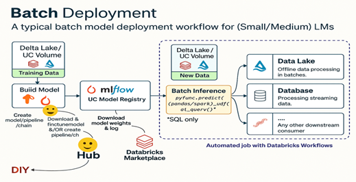Databricks GenAI Engineer Associate: Part 2 | by Youssef | Jan, 2026 ...