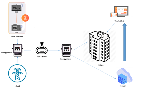 ENERGY/POWER MANAGEMENT SOLUTION. Energy plays the most vital role in ...