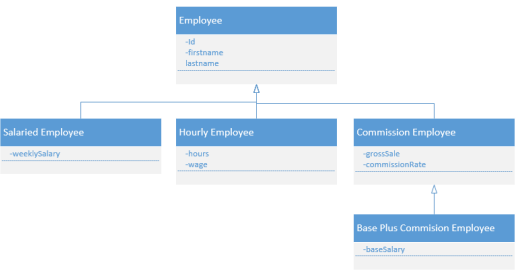 Exercise 2. Program Java about Salary Employee. | by Dwi Irena ...