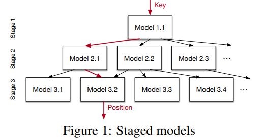 A Machine Learning Approach to Databases Indexes | by Krisha Mehta | Computers, Papers and ...