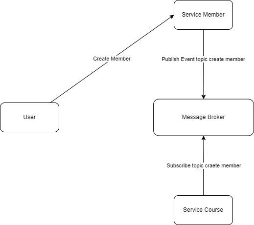 Event Driven Architecture. Event Driven Architecture merupakan… | by ...