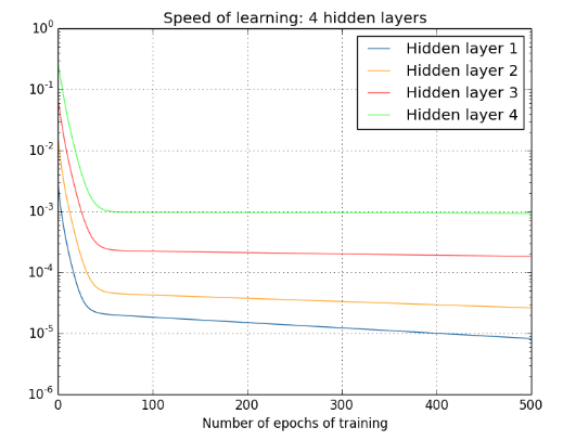 Why are deep neural networks hard to train (Vanishing & Exploding ...