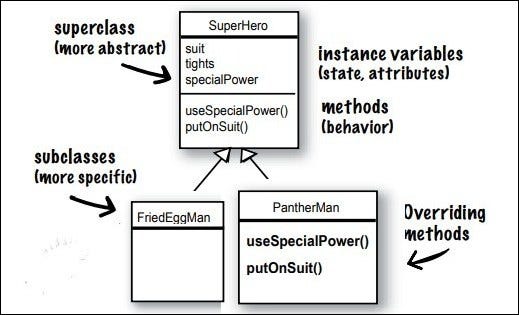 Head First Java-Chapter 7 (Better Living in Objectville) | by Harshani Nimanthika | Medium
