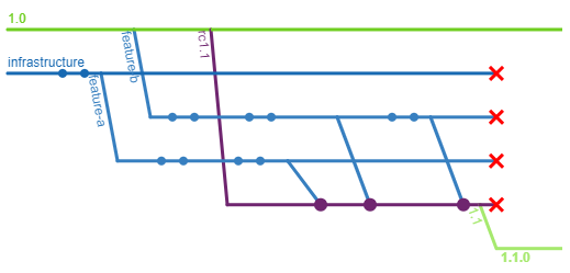 A scalable Git branching model. Over my twenty years of development ...