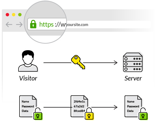 HTTP, HTTPS, SSL, TLS: What’s the Difference? | by Eric Levis | Medium
