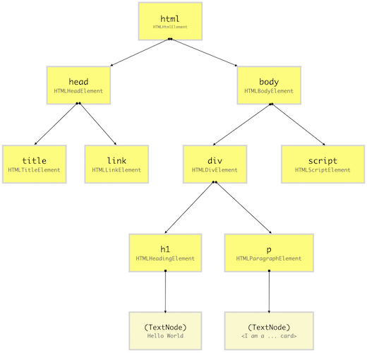 The Document Object Model- DOM. The Document Object model is a… | by ...