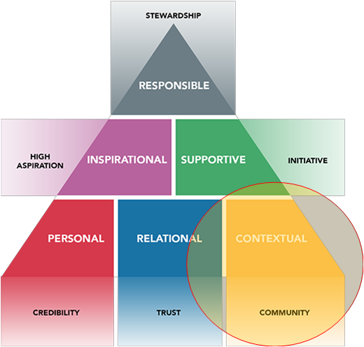 Why don’t they get it? The need for context in leadership | by Jose ...