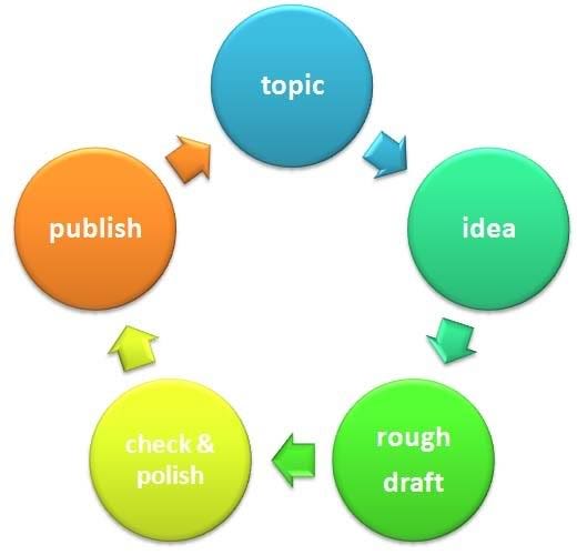 The Simplified Content Writing Cycle | by 1000% Human Written ️ | Write ...