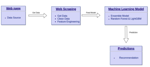 Buying a car as a Data Scientist. From a problem statement to a web ...