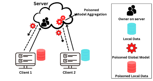 Data Poisoning: Undermining the Integrity of Machine Learning | by ...