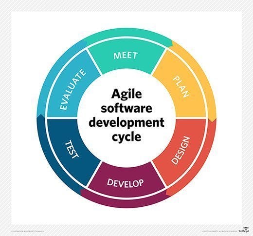 How Zomato Uses Agile Methodology — Hypothetical Scenario | by Puneet ...