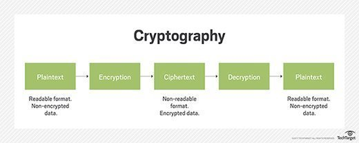 Cryptography for beginners. I’m going to take help of an example or ...