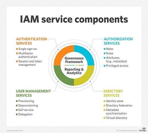 Identity Access Management (IAM) Services. | by Wapwave | Jan, 2024 ...