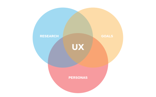 An Overview of UX Design. I remember the first time that I heard… | by ...