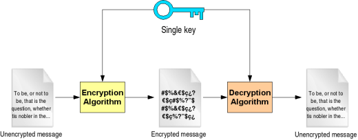 Secret Key Algorithms in Cryptography | by Nipun Thennakoon | The Startup | Medium