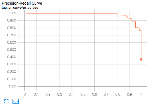 Precision-Recall curve with Keras | by Akio Nakamura | Medium