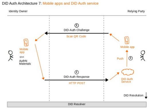 [DID 기술 분석] DID Auth-4. 지난 회에 이어서 나머지 5가지의 Use Case별 DID Auth… | by ...