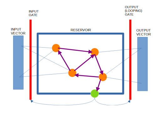 SCRN (SELF CONTROL RESERVOIR NETWORK) | by Giacomo Bocchese | Self ...