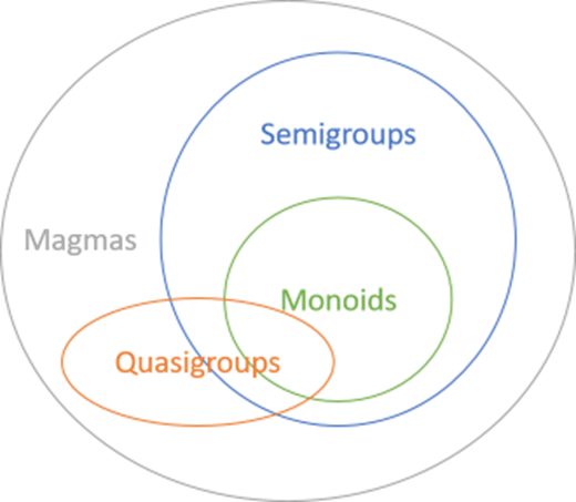 Monoid. A monoid is a set with an empty element… | by Aaditya Aggarwal ...