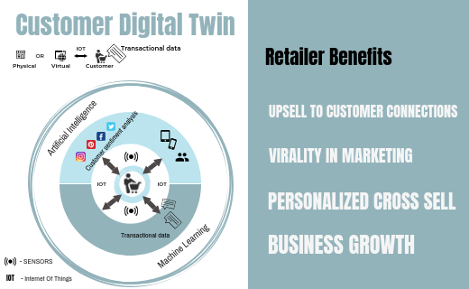 Retailers — Have you created your ‘Customer Digital Twin’ yet? | by ...