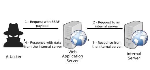 Server-Side Request Forgery (SSRF) | by gem0x00 | Medium