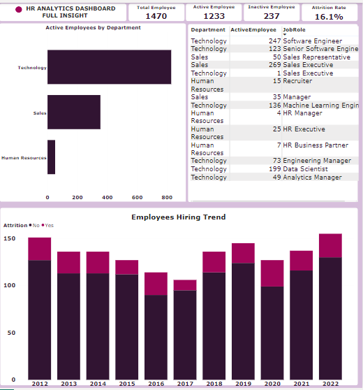 HR ANALYSIS IN POWER BI. INTRODUCTION: The Human Resource… | by CHISOM ...