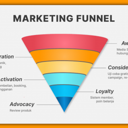 Memahami Konsep Marketing Funnel, Kunci Keberhasilan Bisnis Anda | by ...