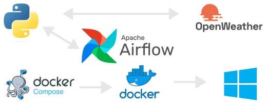 Previsão do tempo com Python usando OpenWeatherMap e Apache Airflow | by Gustavo Guarany | Medium