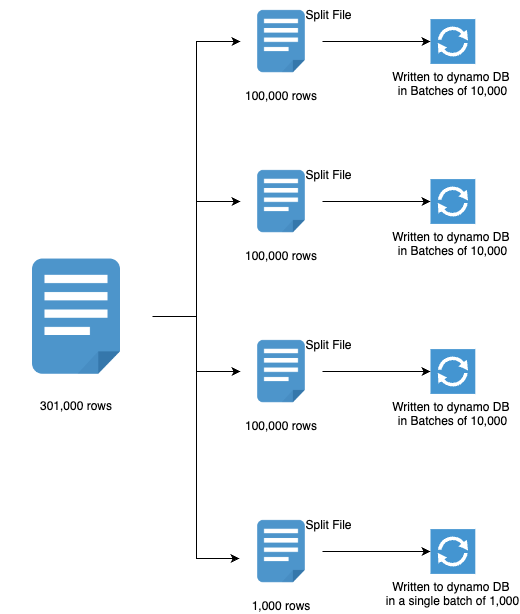 Loading Large Datasets into Dynamo DB Tables Efficiently | by Abhisek Roy | Credit Saison (India ...
