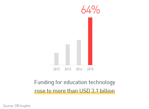 School of the Future: How will EdTech impact the education sector in ...