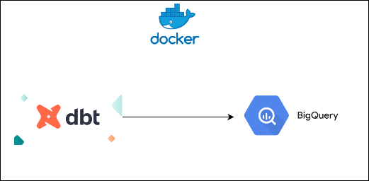 Running dbt and Google BigQuery using Docker | by Karl Christian | Dev Genius