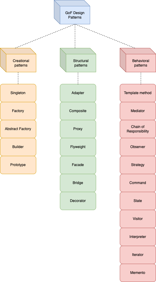 Learn GoF Design patterns to solve problems in software design | by ...