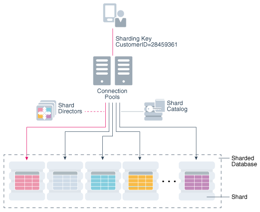 Part 7— Complete System Design Series | by Naina Chaturvedi | Coders Mojo | Medium
