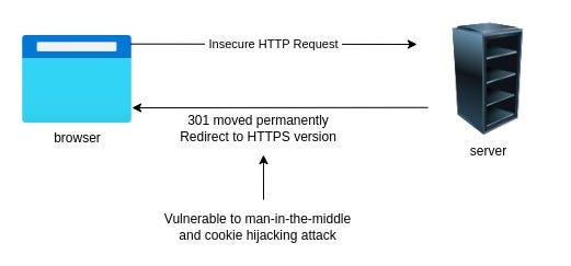 HSTS implementation. What: Adding Secure-Transport-Security… | by ...