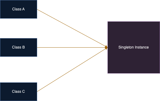 Understanding The Singleton Design Pattern In Dart Through A Flutter Notepad App By Inimfon