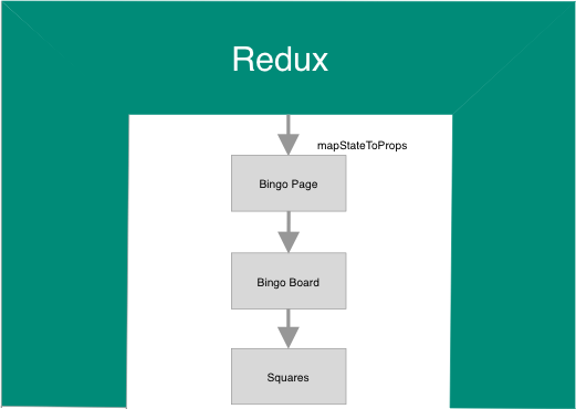 Django + React + Redux = Bingo. (2 of 5) Build a full stack web… | by Ryan Dines | Medium