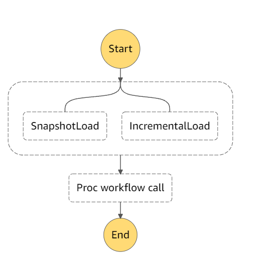 Step Function with Independent parallel threads and a dependent third ...
