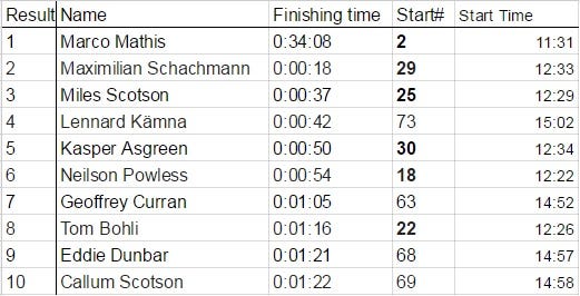 Finding an explanation for the results of the men U23 TT World ...