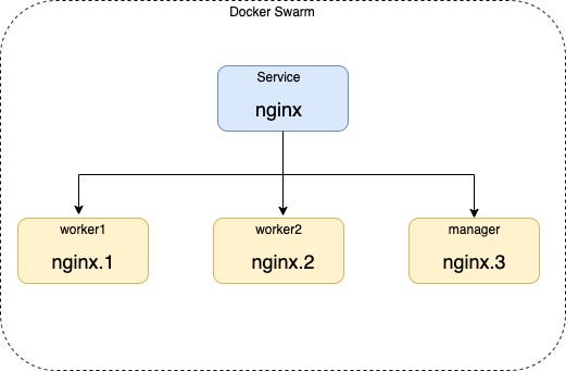 Docker swarm — Introduction. In this article, I will just introduce ...
