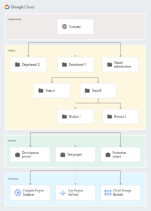 Google Cloud Resource Hierarchy & IAM policy inheritance | by Lalit Sharma | Medium