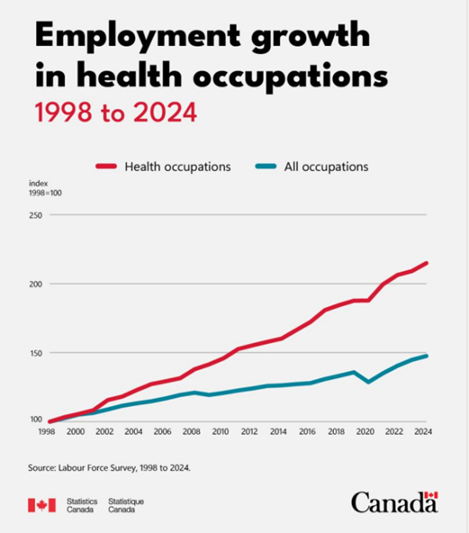 Breaking the Silence in Health Care occupations in Canada: | by Dr ...
