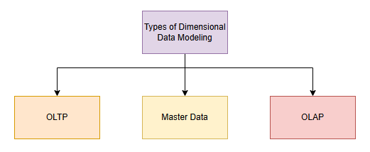Dimensional data modeling. Dimensions are attributes of an entity… | by ...
