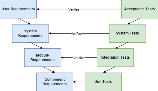 Traceability Between Code And Requirements In Net With Azure Devops By Hjalmar Lundin Medium