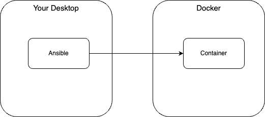 Testing Ansible Locally With Docker By Anmol Bansal Medium 