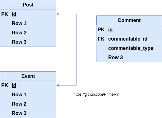 Association in Rails — Part 2. Polymorphic Associations | by Mr Prime | Medium
