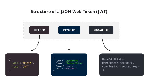 Verify your JWT Token. Jwt token is one of the simple, modern… | by Anjani | Medium