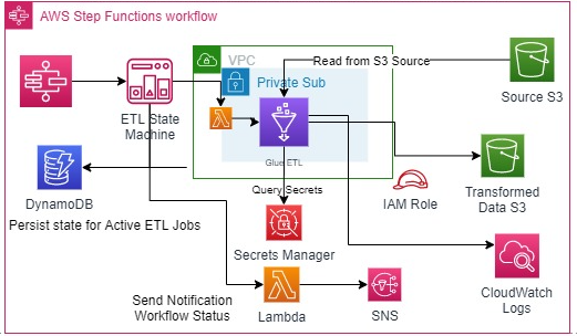 Serverless Data Integration with AWS Glue | by Roger D`Souza | Medium
