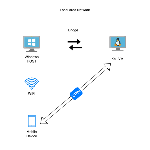 Bypass Ssl Pinning On Flutter Ios App Using Frida And Openvpn By Akash C Medium