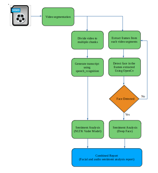 Video Sentiment Analysis. Objective : | by Jai Jagani | Medium